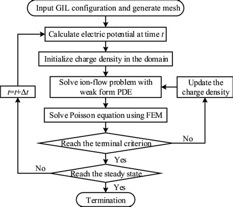 flowchart of the calculation steps in the simulation of transient