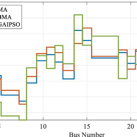 The Voltage Profile Of Simulated Results For Allahabad Bus Based On