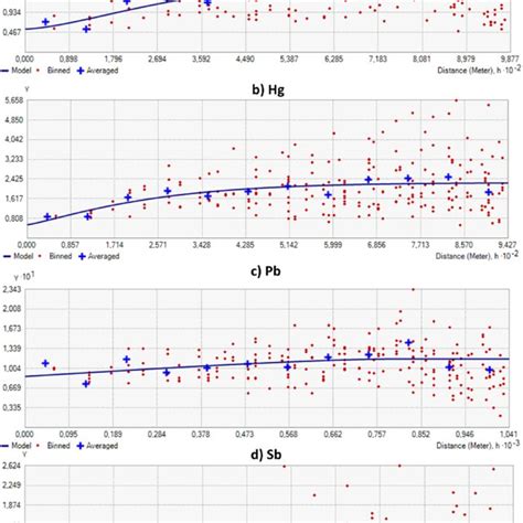 Semivariograms Obtained For The Ordinary Kriging Geostatistical