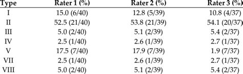 Prevalence Of Different Slap Lesion Types Slap Lesions Were Classified Download Scientific