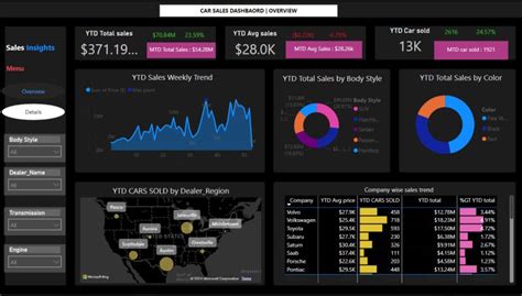 Darshan P On Linkedin Powerbi Dataanalytics Carsales Kpis Datadriven