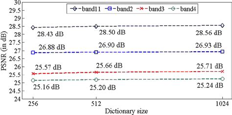 Comparison Of Band Image S PSNR Values With Respect To Different Download Scientific Diagram