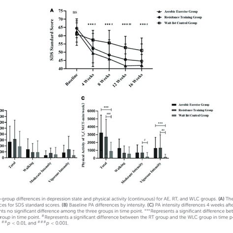 the implementation of exercise intervention of the participants