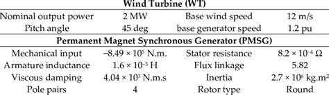 Wind Turbine Permanent Magnet Synchronous Generator Wt Pmsg Download Table