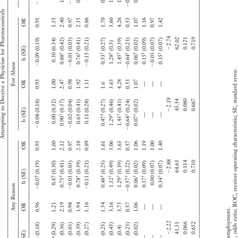Rare Events Logistic Regression Models Predicting Attempts To Deceive