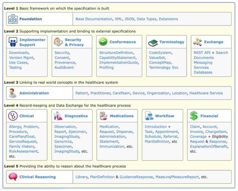Reasons Why Digital Health Should Be On FHIR ICTworks