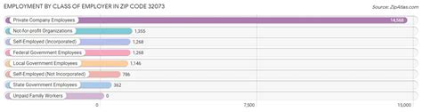32073 Zip Code Zip Code 32073 Demographics In 2025 Zip Atlas