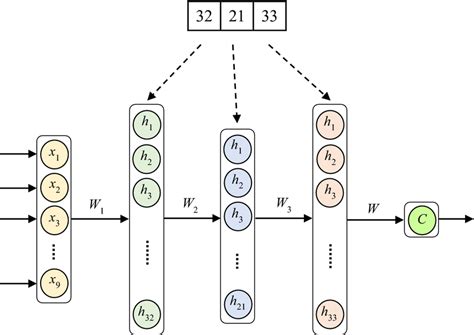 An Example Of Chromosome Encoding In Et Dbn Elm Bp And Et Dbn Bp Elm Download Scientific