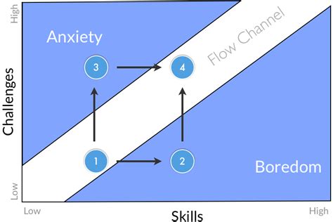 Using Flow