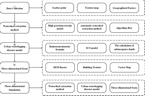 Framework Of Waterlogging Simulation Download Scientific Diagram