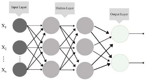 Ann With Multi Layer Perceptron Download Scientific Diagram