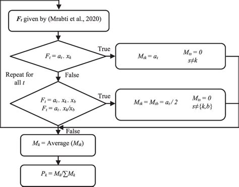 Determination Of The Weighting Coefficients Download Scientific Diagram