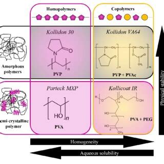 Schematic Illustration Of The Types Of Polymers Investigated In This Download Scientific