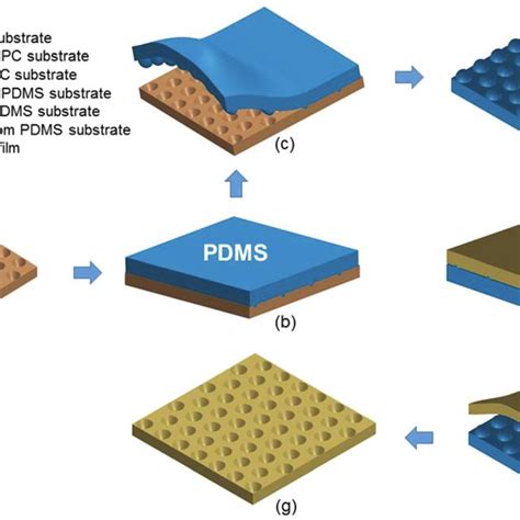 Pdf Nanoscale Patterning Of Poly L Lactic Acid Films With Nanoimprinting Methods