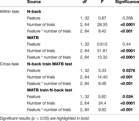Two Way Repeated Measure Anova Results Of Within Task And Cross Task