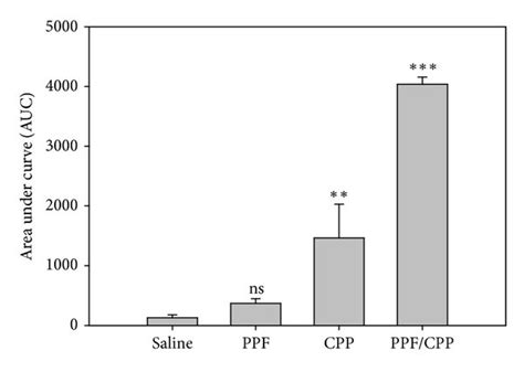 A Area Under Curve AUC Of The Antinociceptive Effect In The C Download Scientific Diagram