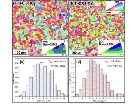 Microstructure Morphology And Grain Size Distribution Histogram A