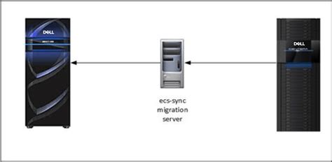 migrate content dell centera to dell ecs technology refresh with