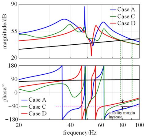 Energies Special Issue Power Electronics Dominated Power Systems Modeling Control And