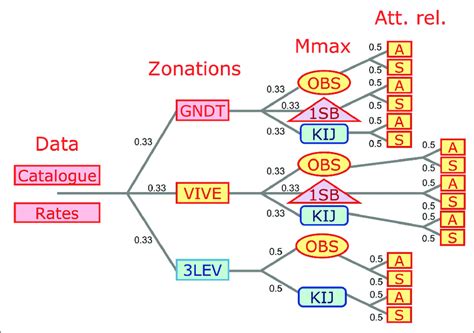 Logic Tree Used For Psha Of The Vittorio Veneto Broader Area It