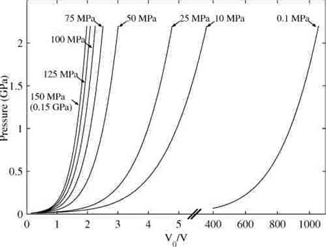 Pressure As A Function Of Compression Ratio For Nitrogen Loaded At Download Scientific Diagram