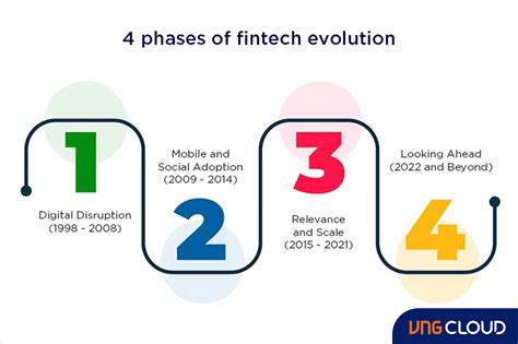 Exploring The Intersection Of Cloud Computing And Fintech Vng Cloud