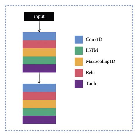Model Structure Of Our C Lstm Which Consists Of One Dimensional