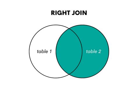 illustrated guide about self join in sql stratascratch