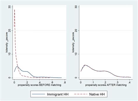 Propensity Score Density Before And After Matching Notes These Graphs
