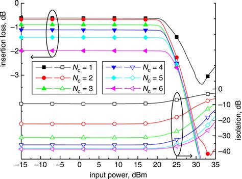 insertion loss and isolation versus input power at 75 ghz with the