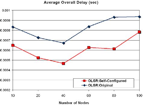 Figure 1 From A Performance Evaluation Of Olsr And Aodv Routing Protocols Using A Self