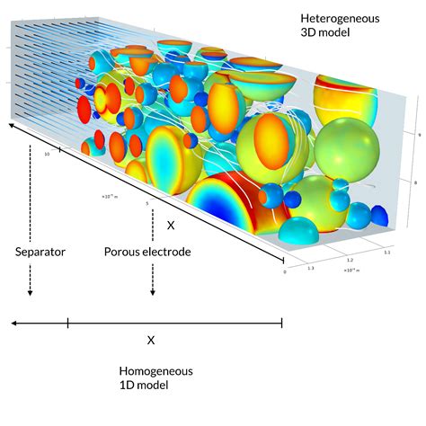 Comsol Battery Modeling And Simulation Provide An Efficient And Low