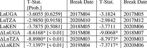 Adf And Pp Unit Root Tests With One Structural Break Variables