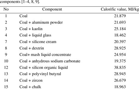 Calculation Of Calorific Value For Pure Coal And Coal With The Addition Download Scientific