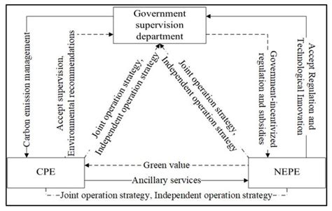 Research On The Multi Agent Evolutionary Game Behavior Of Joint Operation Between Coal Power