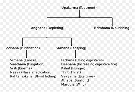 Ayurveda Langhana Types HD Png Download Vhv