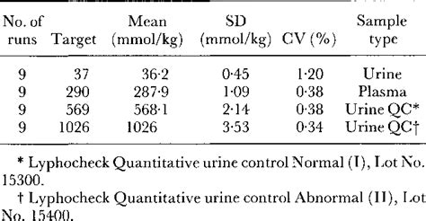 Table 1 From An Evaluation Of Osmolality Measurement By Freezing Point Depression Using Micro