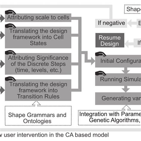 Conceptual Framework For Applying Ca To The Urban Design Process Download Scientific Diagram