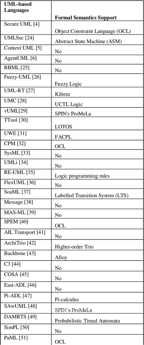 Table 1 From Analysing Uml Based Software Modelling Languages Ozkaya