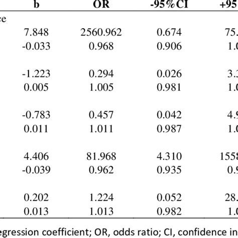 relationship between selenium levels [µg l] and the odds of developing