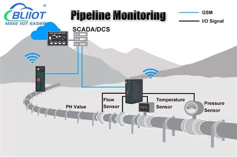 Bliiot Remote Monitoring Rtu Gateway S275 Provides An Efficient