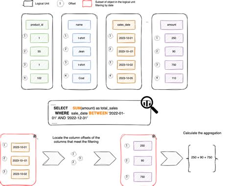 Introduction To Snowflake For Beginners