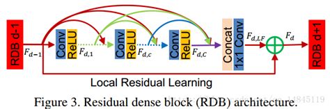 图像超分辨之rdn（residual dense network） residual dense network csdn博客