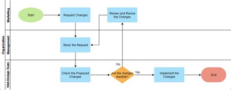 Flowchart Templates And Examples