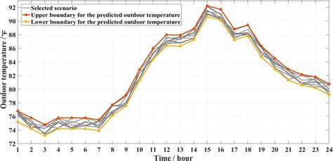 The Selected 10 Scenarios Of Outdoor Temperature By The Monte Carlo Method Download Scientific