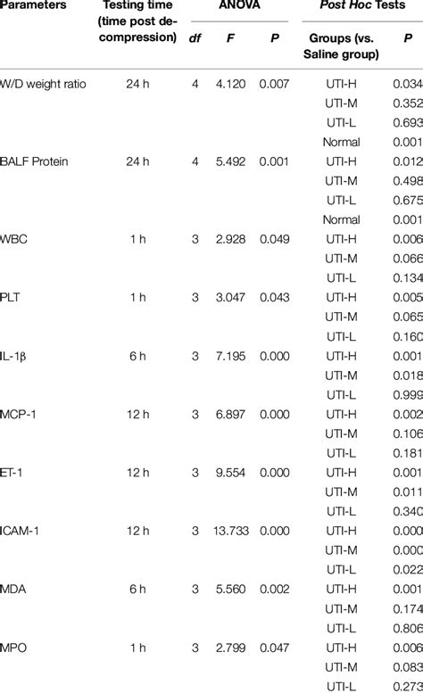 Results Of ANOVA And Multiple Comparisons Download Scientific Diagram
