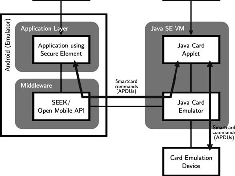A Java Card Emulator Attached To The Android Platform Emulator 5 Download Scientific Diagram