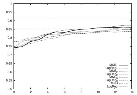 Auc Values For Positive Dating And Negative All Others With Chi2 Download Scientific