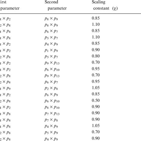 Classification Potential As Determined For Products Of The 13 Parameters Download Table