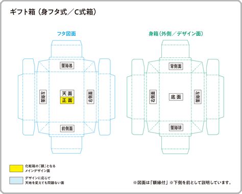 化粧箱の形状 種展開図の正しいデザイン位置とは